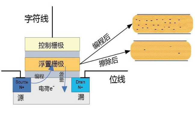Flashnandflashandnorflash基本原理nand Flash和nor Flash原理 Csdn博客 