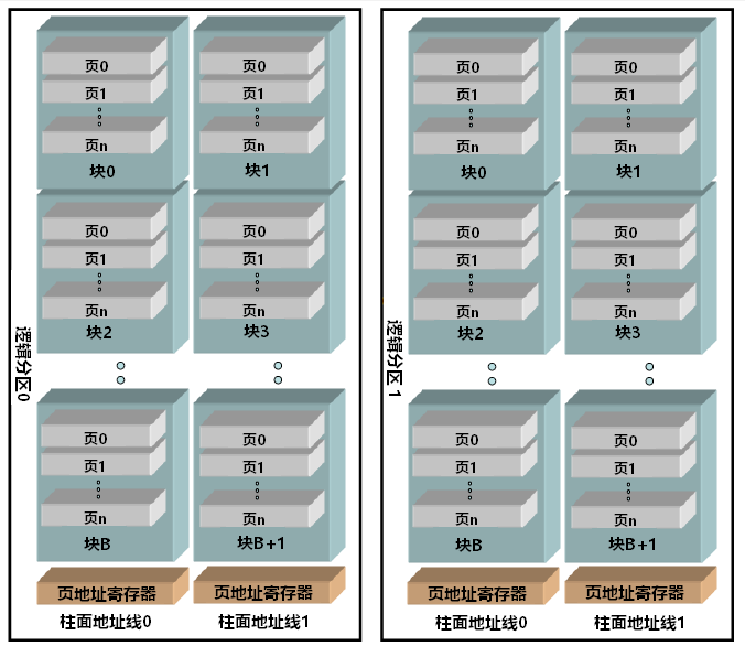 Flashnandflashandnorflash基本原理nand Flash和nor Flash原理 Csdn博客 