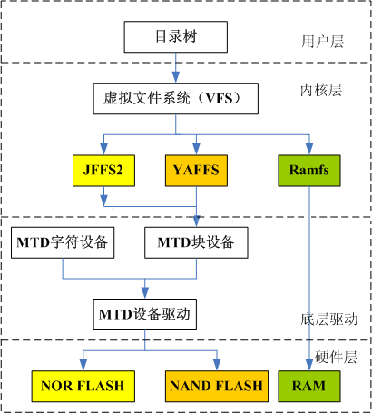 Flash(NandFlash&NorFlash)基本原理_nand flash和nor flash原理-CSDN博客