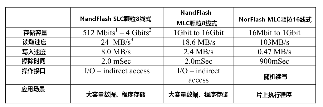 Flash(NandFlash&NorFlash)基本原理_nand flash和nor flash原理-CSDN博客