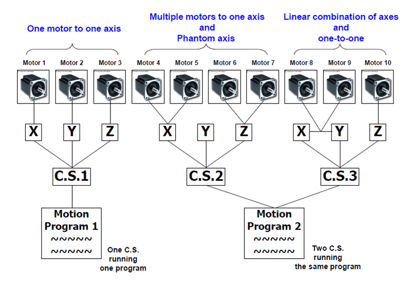 Power PMAC运动控制器 —— 学习笔记3_powerpmac怎么学习-CSDN博客
