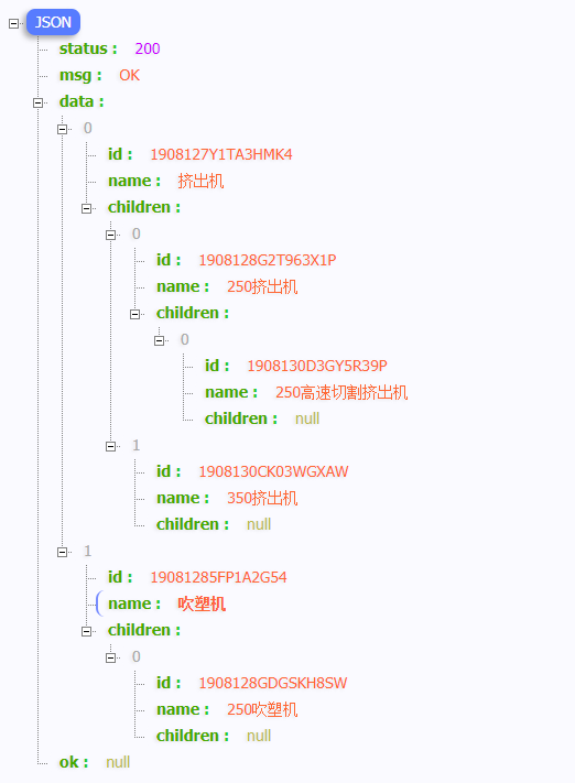 Vue Elementui Springboot 递归构造树形结构vue和springboot的树结构交互 Csdn博客