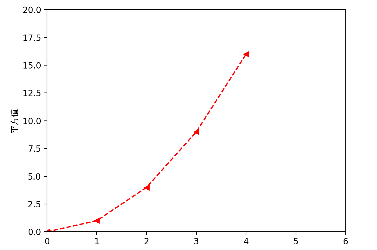 Matplotlib-----pyplot基本用法_请简述pyplot api的基本用法-CSDN博客