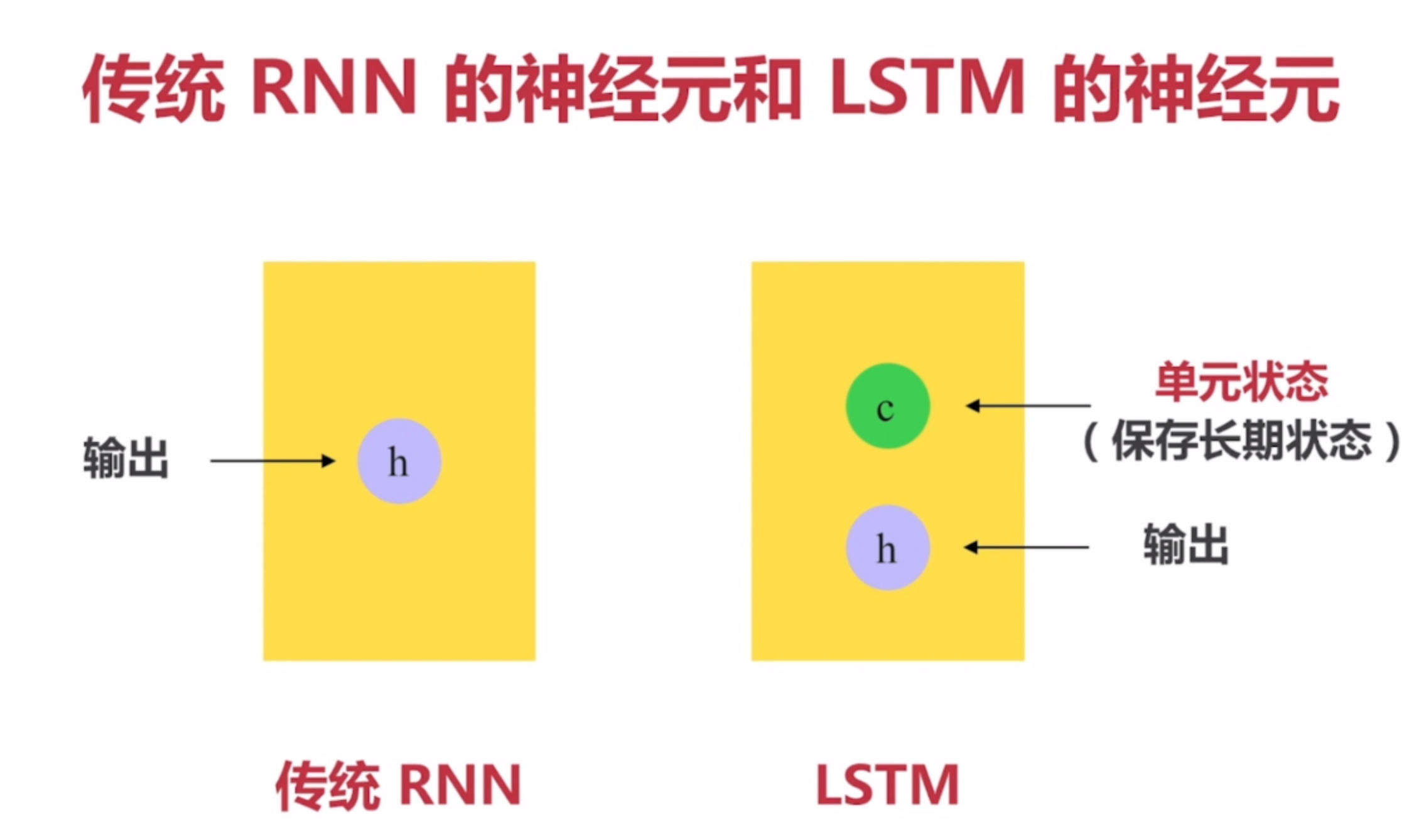 tensorflow实现RNN-LSTM 预测句子/单词_rnn预测下一个单词-CSDN博客