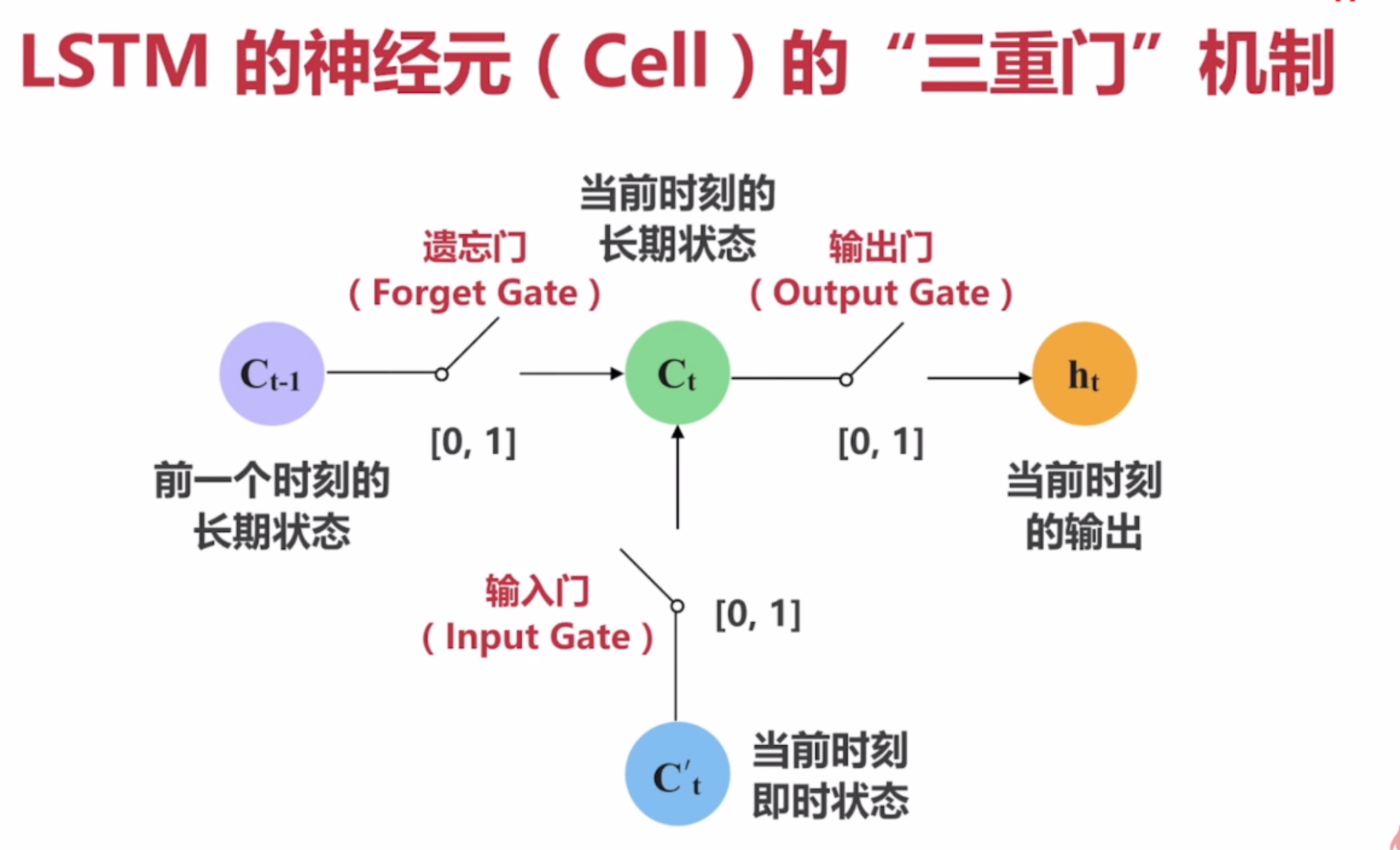 tensorflow实现RNN-LSTM 预测句子/单词_rnn预测下一个单词-CSDN博客