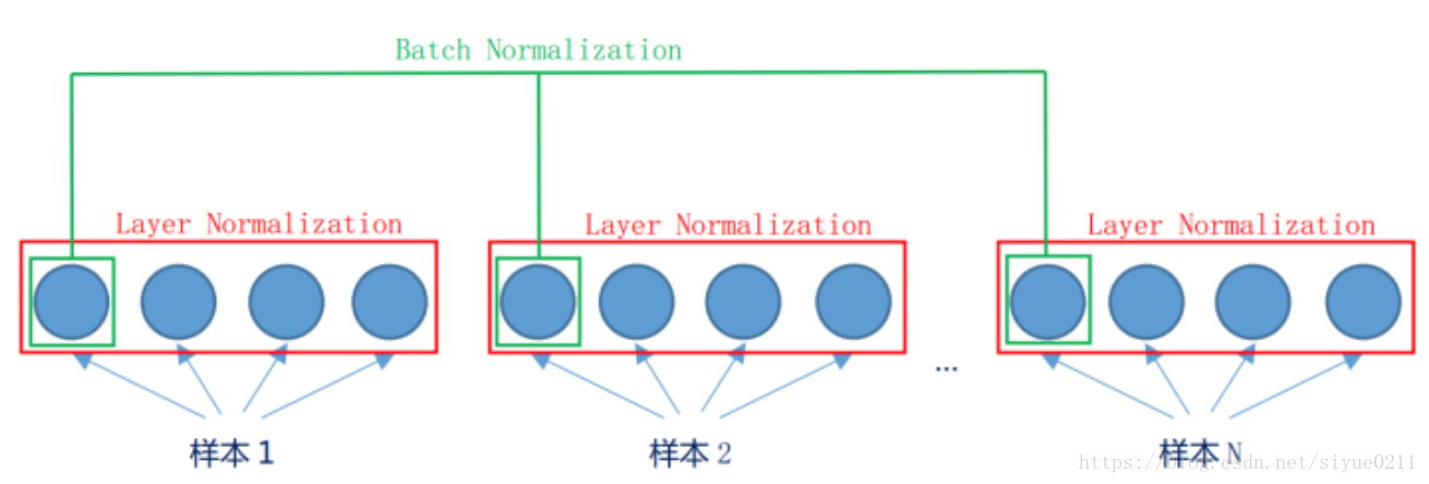 深度学习中的Normalization总结（BN/LN/WN/IN/GN）_instance normalization中文-CSDN博客