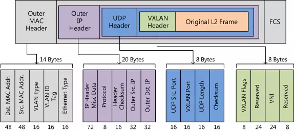 VXLAN：简述VXLAN的概念，网络模型及报文格式_vxlan报文格式-CSDN博客