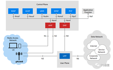 NR 5G SBA架构_在5g sba架构中,如下不属于nrf功能的是?-CSDN博客