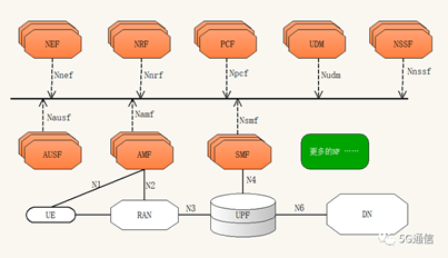 NR 5G SBA架构_在5g sba架构中,如下不属于nrf功能的是?-CSDN博客