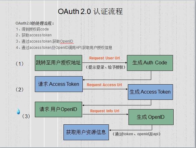 Spring Security OAuth2和RBAC权限授权_rbac oauth2-CSDN博客