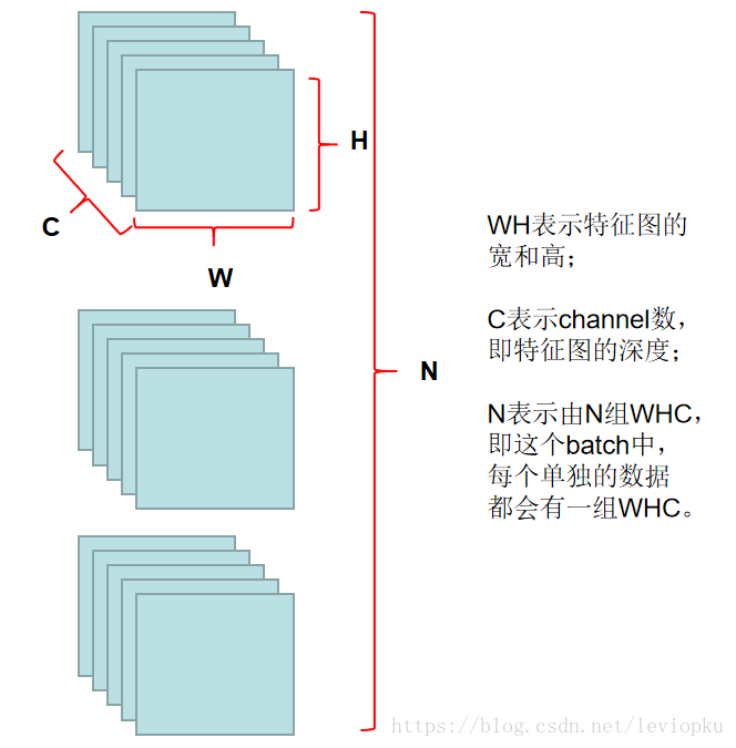 深度学习中的Normalization总结（BN/LN/WN/IN/GN）_instance normalization中文-CSDN博客