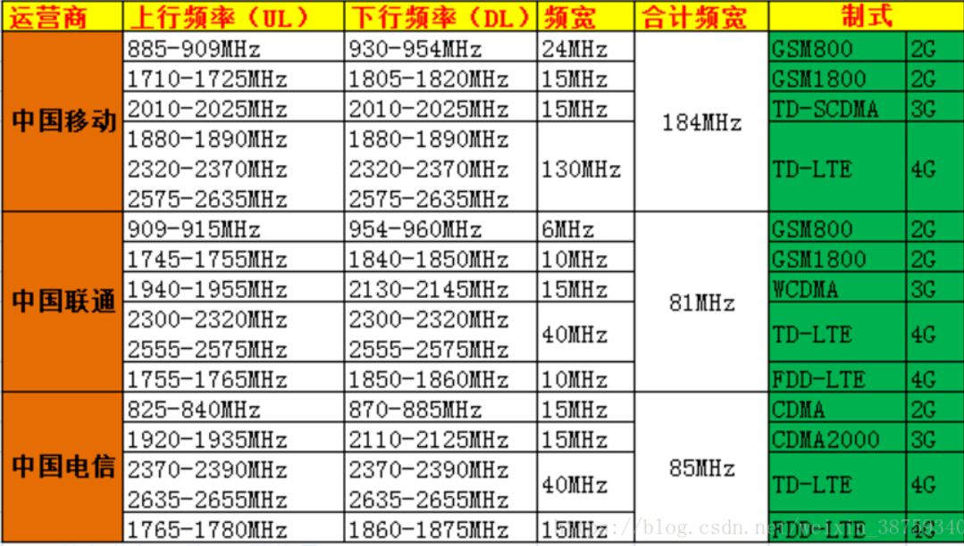三大运营商2G3G4G频段分布_3g频段-CSDN博客