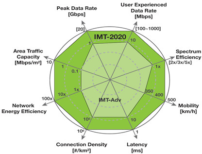 NR 5G 零基础看5G_nr category-CSDN博客