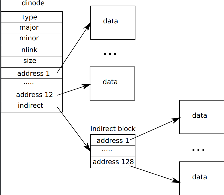 MIT6.828学习之homework10:bigger files for xv6_在本次实验作业中,你需要增加 xv6 文件系统支持的单个 ...