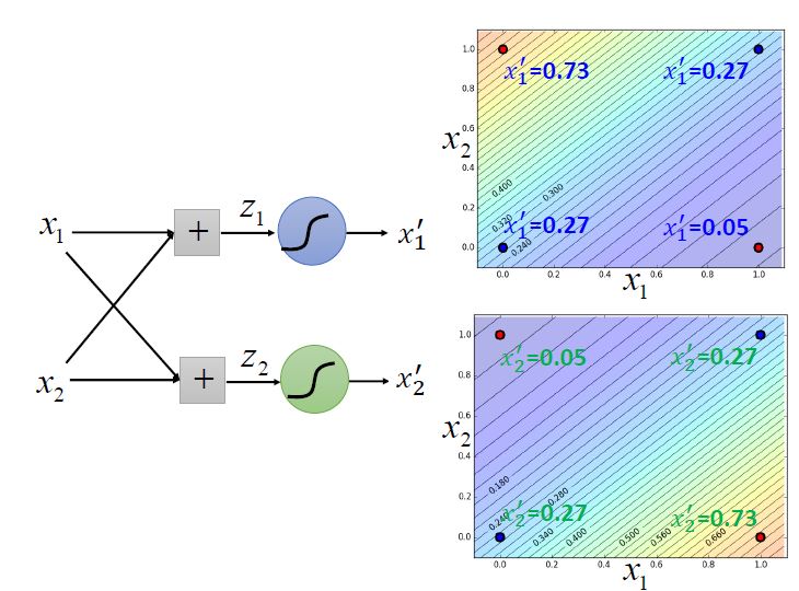 李宏毅机器学习-----逻辑回归Logistic Regression_logistics regretion-CSDN博客