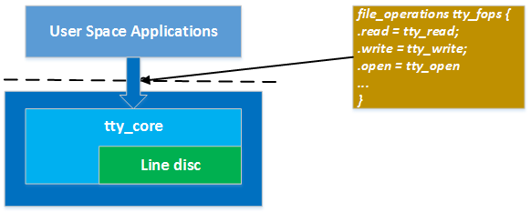 Linux UART 驱动 Part-2 （tty 层流程）_c uart flush-CSDN博客