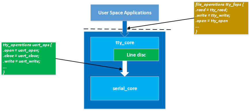 Linux UART 驱动 Part-2 （tty 层流程）_c uart flush-CSDN博客