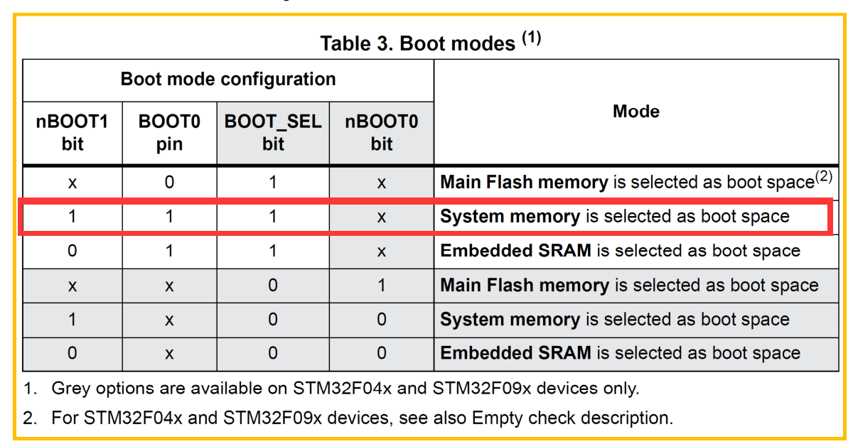 STM32F0的BOOT配置_stm32 boot0可以做io用吗-CSDN博客