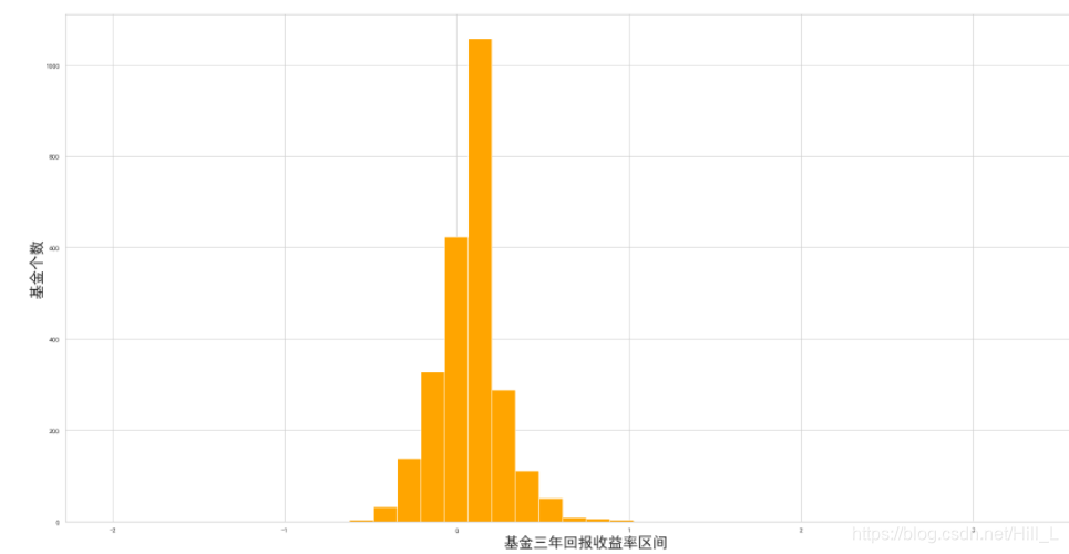 基金大数据分析及基金投资建议(python与excel实现)python Excel 基金估值 Csdn博客 3685