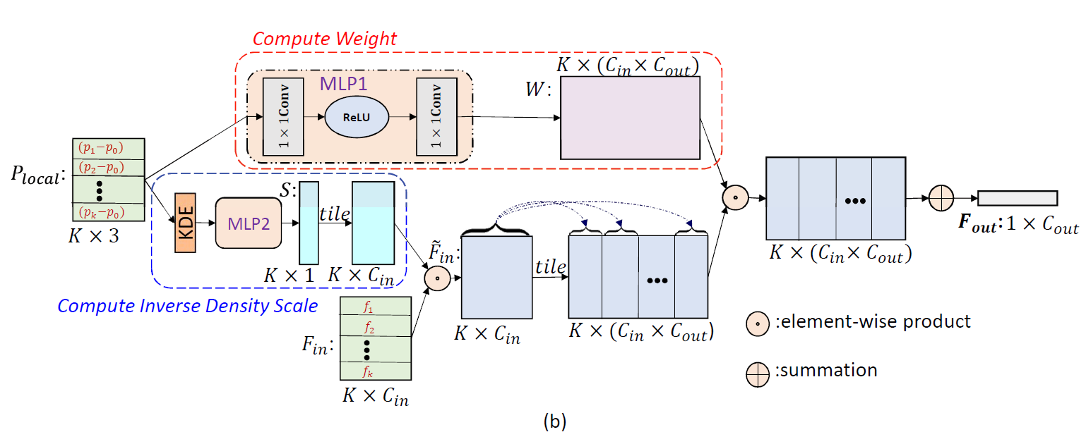 PointConv: Deep Convolutional Networks on 3D Point Clouds （CVPR-2019）-CSDN博客