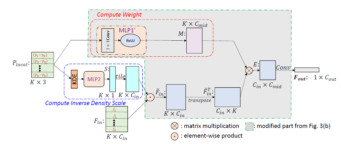PointConv: Deep Convolutional Networks on 3D Point Clouds （CVPR-2019）-CSDN博客