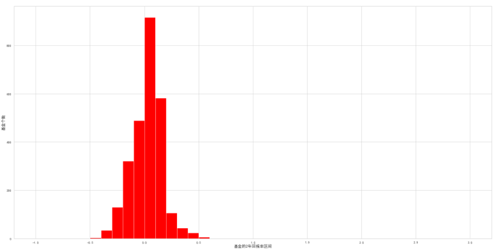 基金大数据分析及基金投资建议（python与excel实现）python Excel 基金估值 Csdn博客