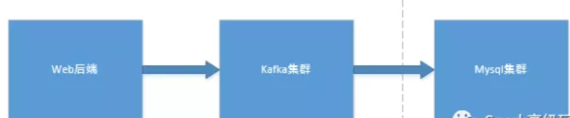 深入浅出系列之 Mysql的数据增量同步到kafka有flume了为什么还要用maxwell Csdn博客