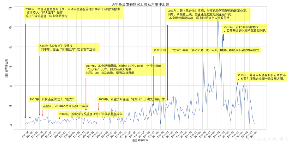 基金大数据分析及基金投资建议(python与excel实现)python Excel 基金估值 Csdn博客