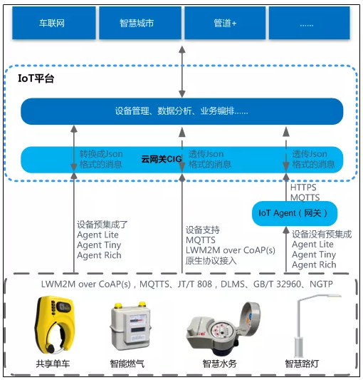 详解 OceanConnect 物联网平台_峻方物联的博客-CSDN博客