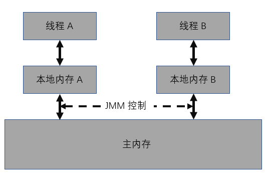 Java内存模型(JMM)与指令重排_jmm指令重排-CSDN博客