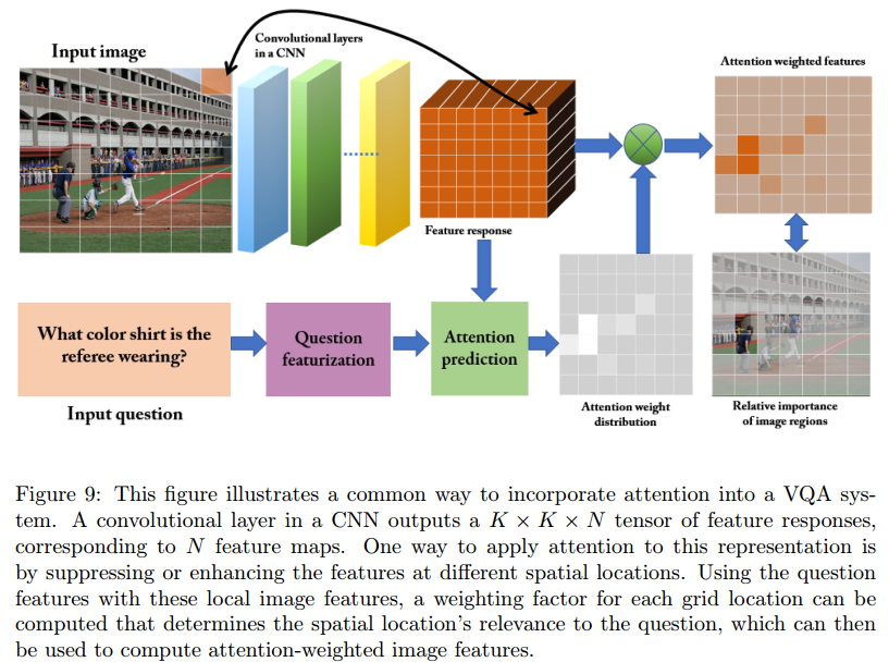 【文献阅读】VQA的综述：数据集，算法和挑战（K. Kafle等人，Computer Vision and Image Understanding，2017）-CSDN博客