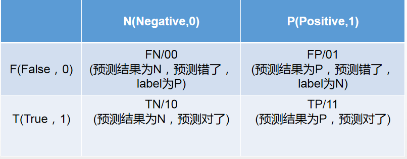 Python混淆矩阵（confusion_matrix）FP、FN、TP、TN、ROC，FROC，精确率(Precision)，召回率 ...