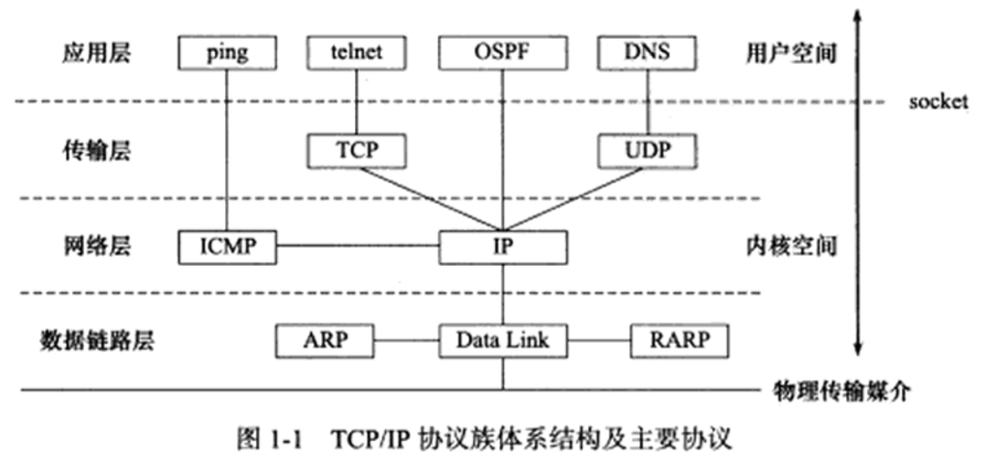 TCP/IP五层协议_tcpip五层-CSDN博客