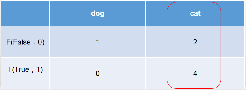 python混淆矩阵（confusion_matrix）FP、FN、TP、TN、ROC，FROC，精确率(Precision),召回率(Recall),准确率(Accuracy)详述与实现_钱 ...
