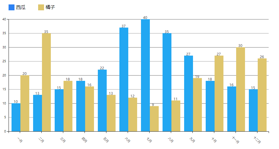 d3.js——多柱体柱状图（v5）_d3.js怎么绘制柱状图-CSDN博客