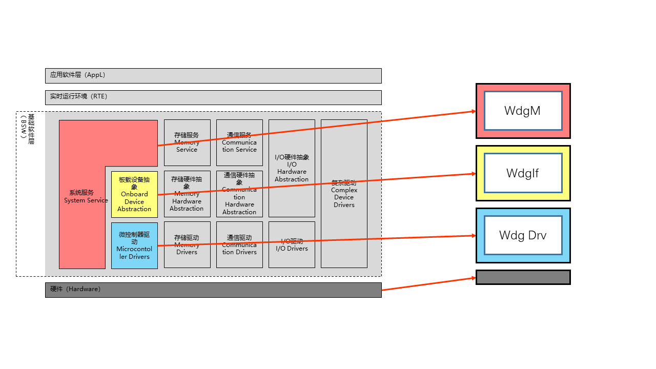 AutoSAR系列讲解（入门篇）4.6-BSW的Watchdog功能_autosar 入门到精通-CSDN博客