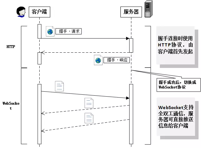 WebSocket协议分析及实现_websocket掩码算法-CSDN博客