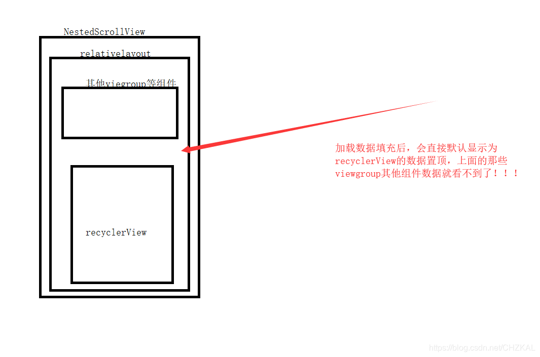 Nestedscrollview中嵌套recyclerview的焦点问题nestedscrollview中嵌套recyclerview 抢占焦点 Csdn博客