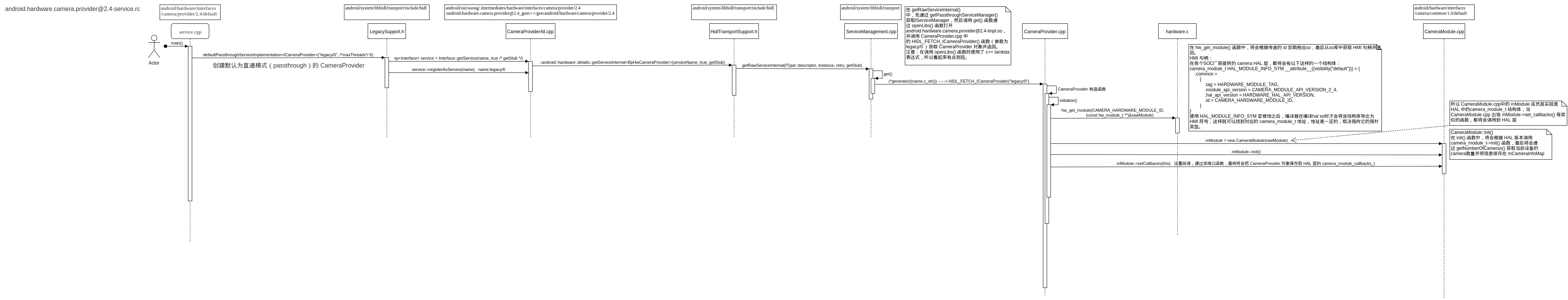 Android Camera Provider启动流程_android camera provider "2.7-CSDN博客