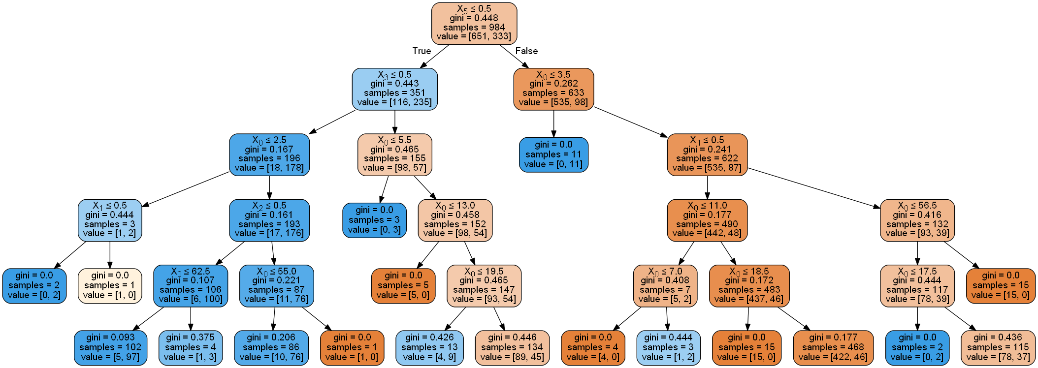 Python决策树入门案例 泰坦尼克号幸存预测决策树可视化决策树泰坦尼克号生存预测python Csdn博客 