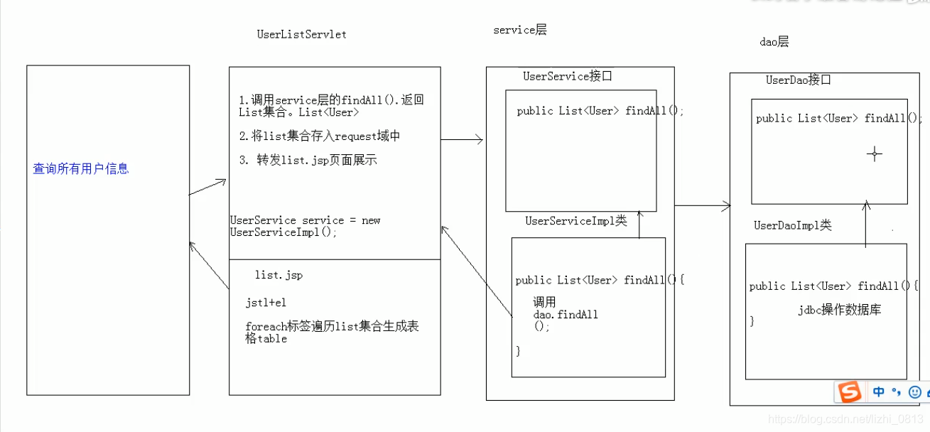 基于servlet和jsp的用户管理(一) 查询全部用户功能servelet 根据id查询用户信息 Csdn博客