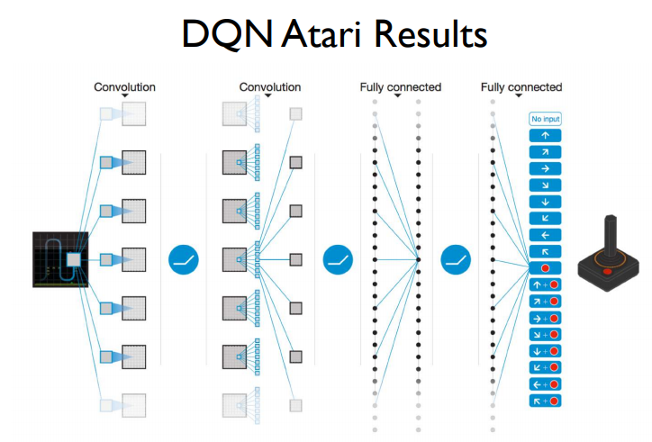 强化学习（三）：Deep Q Network（DQN）算法-CSDN博客