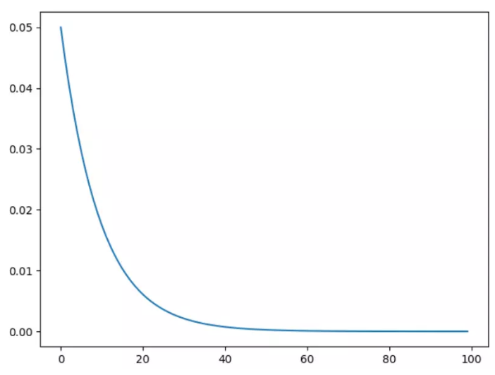 【Pytorch】自定义学习率_pytorch自定义学习率-CSDN博客