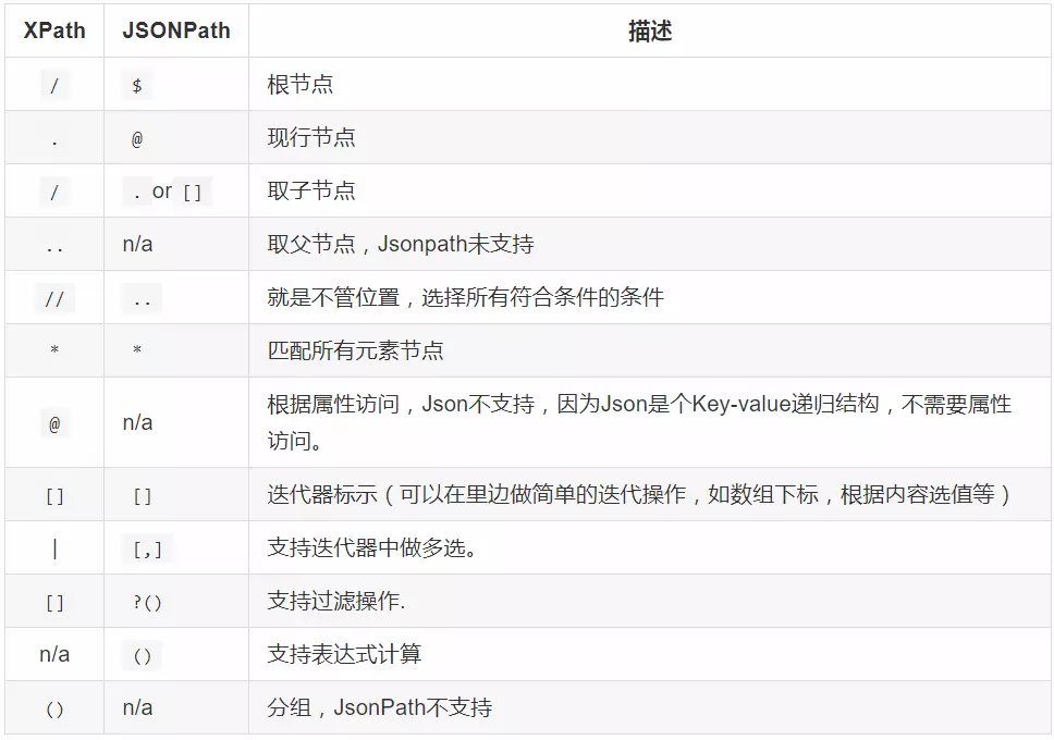 XPath和JsonPath_jsonpath和xpath-CSDN博客
