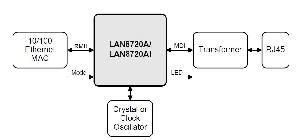 FPGA基础入门【10】开发板Ethernet PHY局域网配置_fpga+lan8720-CSDN博客