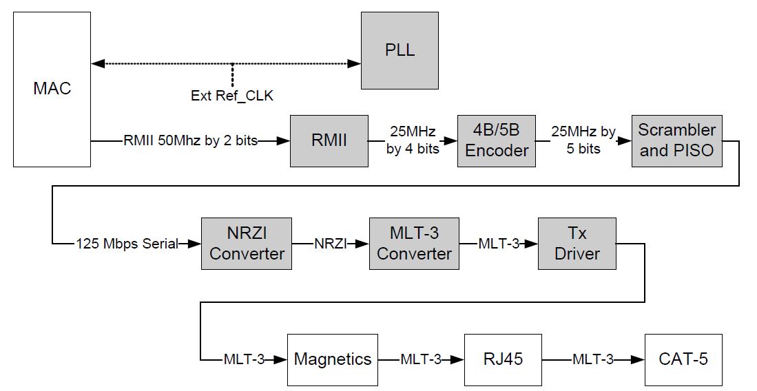 FPGA基础入门【10】开发板Ethernet PHY局域网配置_fpga+lan8720-CSDN博客