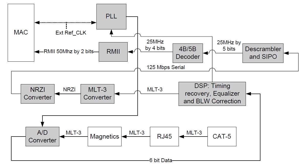 FPGA基础入门【10】开发板Ethernet PHY局域网配置_fpga+lan8720-CSDN博客