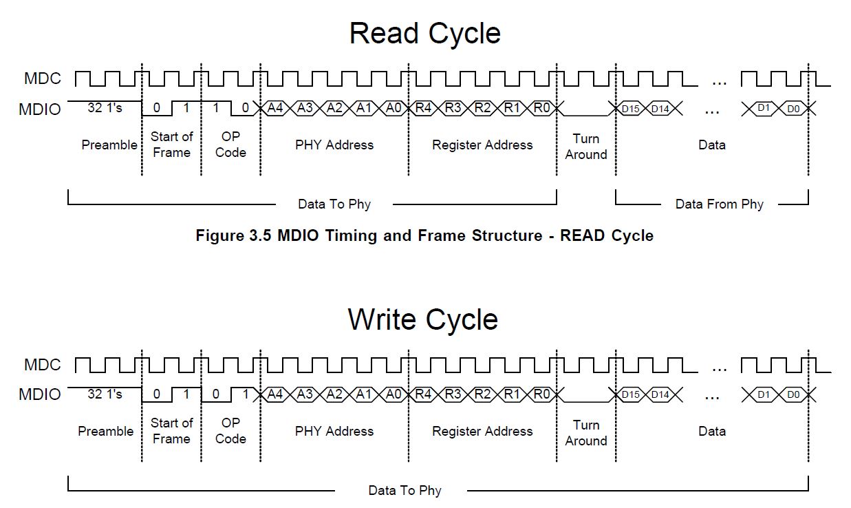 FPGA基础入门【10】开发板Ethernet PHY局域网配置_fpga+lan8720-CSDN博客