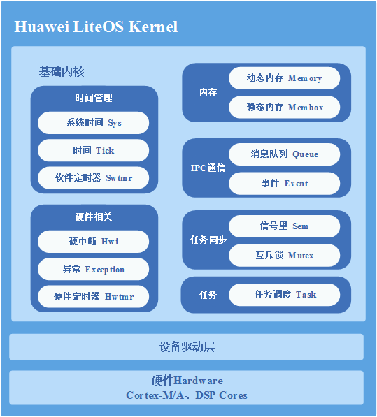 Huawei LiteOS 开发指南_liteos官网-CSDN博客
