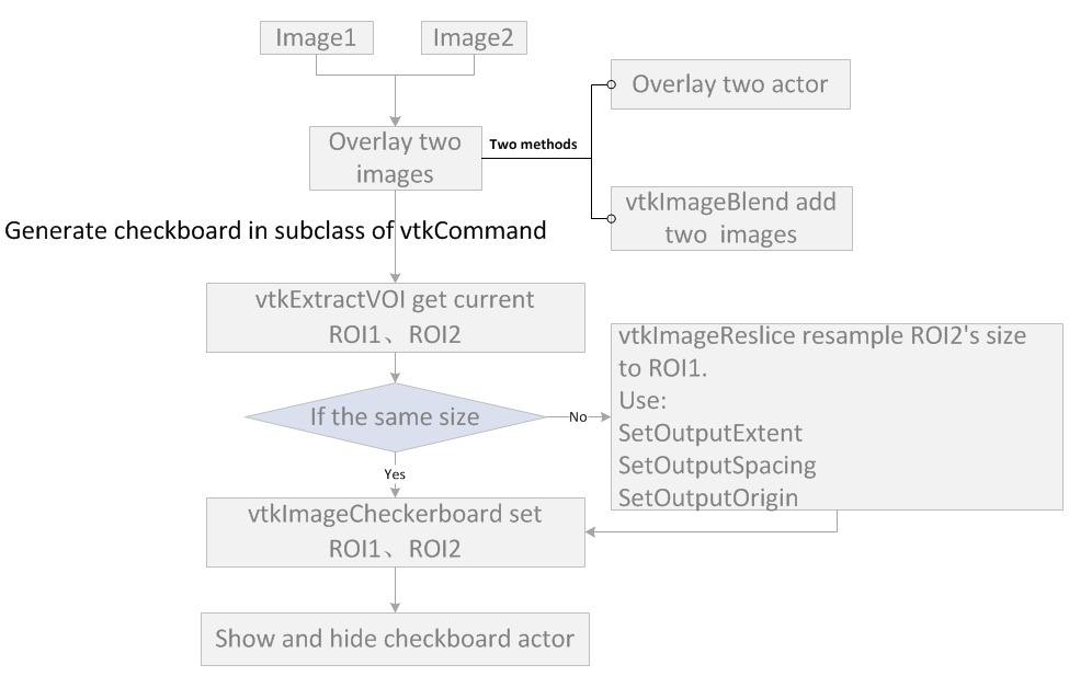 vtkImageCheckerboard生成棋盘格，跟随鼠标移动显示_vtk show完图像相应鼠标-CSDN博客
